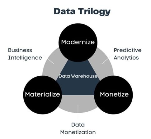 The Data Warehouse’s Role in Supporting the Data Trilogy - Fiwyse